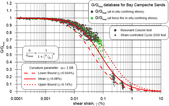 Fitting a hyperbola to the database of G/G max and curve fitting parameters